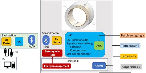 Dfg Priority Program 2305 Tu Berlin