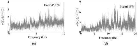 A Spatially Varying Ground Motion Model With An Evolving Energy Spectrum