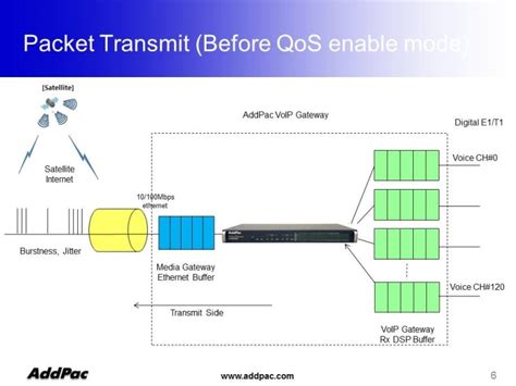 Addpac Technologys Official Blog Voip Gateway Satellite Qos Overview