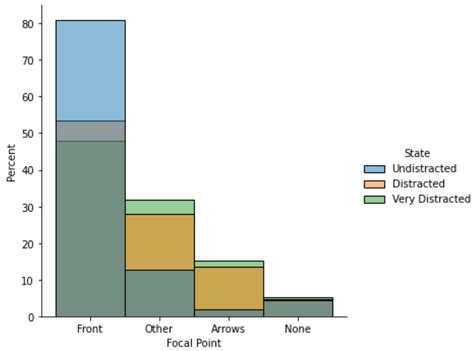 Histplot S Hue Parameter Puts More Different Color Bars Than Are On The Legend Issue