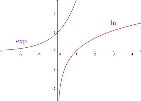 Fonction Logarithme En Terminale Cours Gratuits De Maths