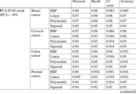 Accuracy Of Pca Svm For Pc2 Pc3 And Pc4 Download Scientific Diagram