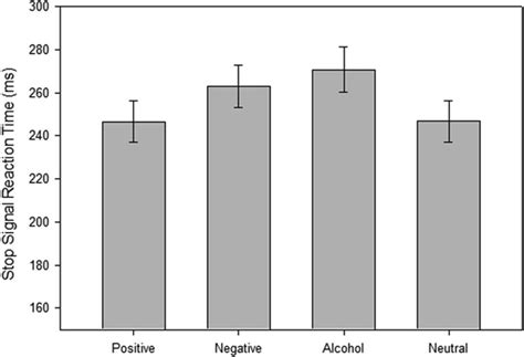 Mean Stop Signal Reaction Time Ssrt Scores And Standard Errors For