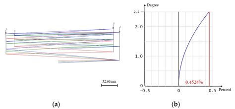 Research On Distortion Control In Off Axis Three Mirror Astronomical Telescope Systems