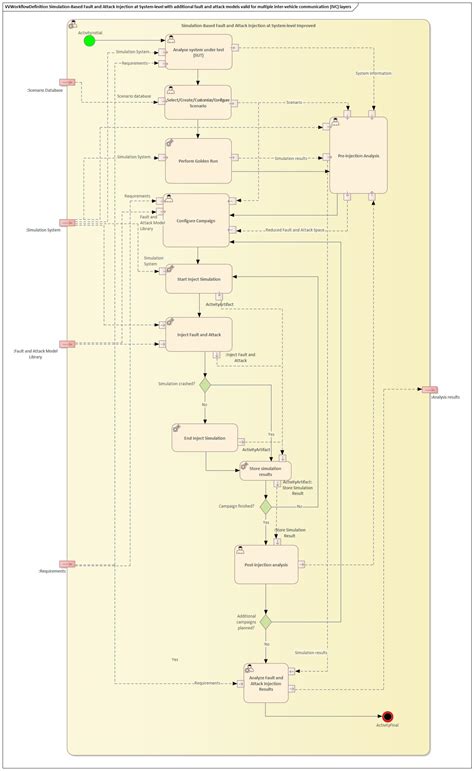Simulation Based Fault And Attack Injection At System Level — Valu3s