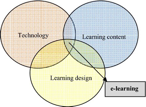 Figure 1 From Challenges And Opportunities Of Introducing E Learning System Semantic Scholar