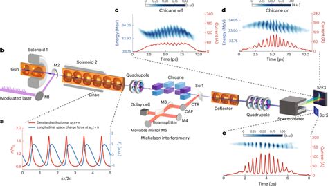 Experimental Demonstration Of Electron Bunch Trains A Density Download Scientific Diagram