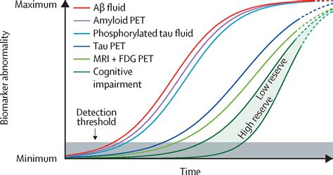 Advances In Alzheimers Disease Research Over The Past Two Decades