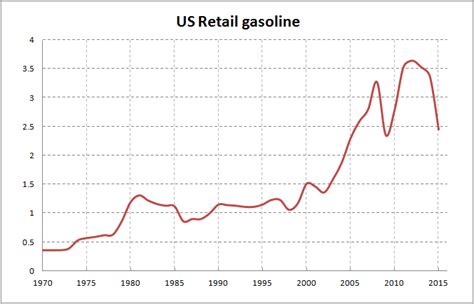 Us Retail Gasoline Inflation Adjusted Prices Calculation Using M2