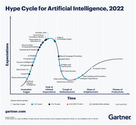 The Llm Hype Curve From Excitement To Realism Stride