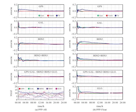 Positioning Performance Comparison Of Gnss Ppp