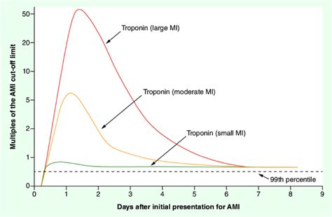 What Does An Elevated Troponin T Level Mean Hot Sex Picture