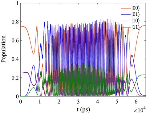 The Evolution Of Population As Function Of Time Corresponding To The Download Scientific