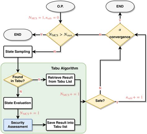 inclusion of tabu algorithm into flowchart for reliability evaluation