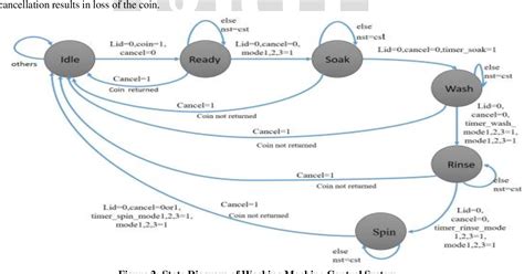 figure 2 from an implementation of automatic washing machine control system using verilog hdl