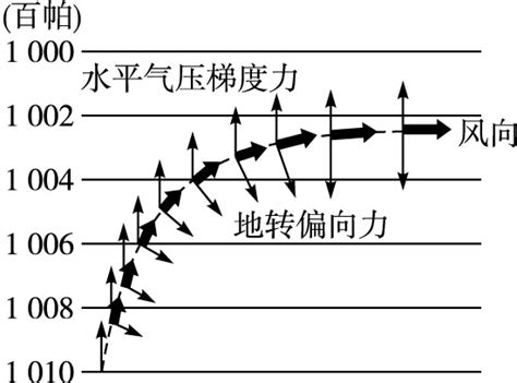 大气的热状况与大气运动 第21课时 热力环流和大气的水平运动风学案中图版必修1 word文档在线阅读与下载 免费文档