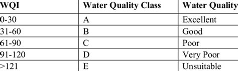 Weight Arithmetic Water Quality Index Standards For Water Quality