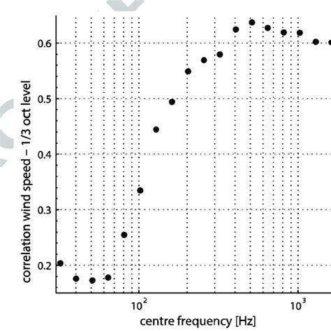 Top Correlation Coefficient Of Current Speed And 13 Octave Band