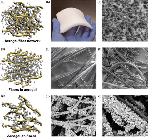 Aerogelfiber Composite For Thermal Management A Diagram Of Download Scientific Diagram