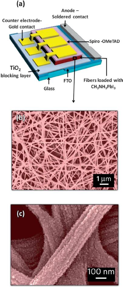 E Ff Ect Of Di Ff Erent Nano Fi Ber Fi Lm Thicknesses On The