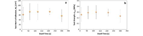 A The Tack Work Of Adhesion W A And B Tack Strength R Max At Download Scientific