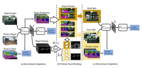 Unsupervised Intra Domain Adaptation For Semantic Segmentation Through Self Supervision