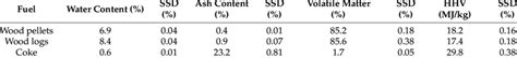 Proximate Analysis Of Measured Samples Download Scientific Diagram