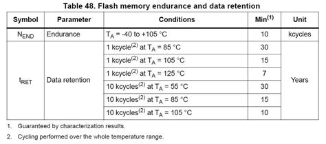 Solved On My Stm32g473 I Need To Save A Variable Permanen