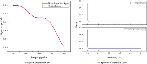 Signal Noise Reduction Results Comparison Chart Download Scientific Diagram