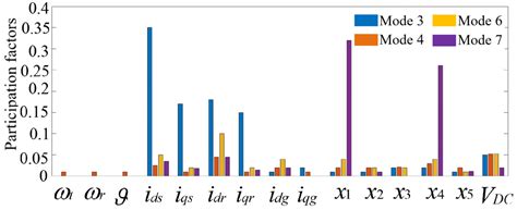 Sub Synchronous Oscillation Analysis And Suppression In Hybrid Wind Farm