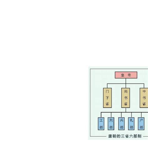 隋唐的三省六部制 Word文档在线阅读与下载 无忧文档