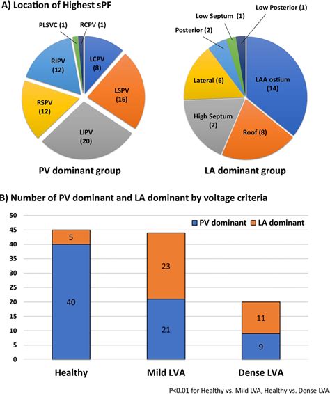cwt analysis sites of highest spf pre pvi a location of highest spf download scientific