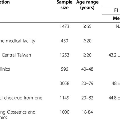 Severity Of Faecal Incontinence As Assessed By The Wexner Continence