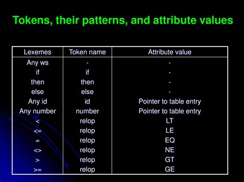 Recognition Of Tokens Ppt Download