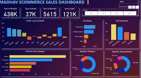 Ayesha Taj On Linkedin Dataanalysis Powerbi Ecommerceanalytics Dashboarddesign