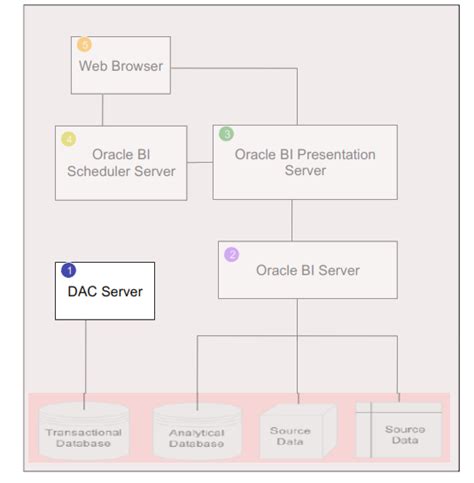 How To Use Dac Server In Obiee