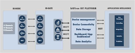 Top 5 Reasons Why To Start Iot Journey With Hiotron