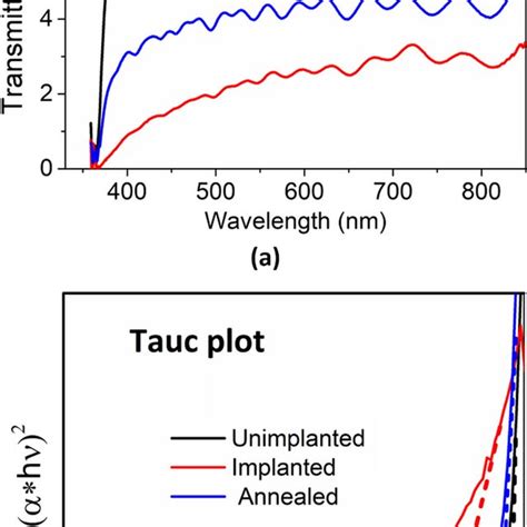 A Transmittance Plot With Varying Wavelength Photon Energy B Tauc