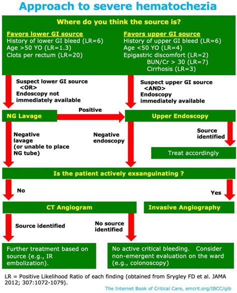 Gi Bleeding Emcrit Project