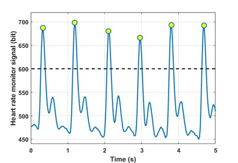 Heart Rate Sensor Signal For BPM Evaluation Download Scientific Diagram