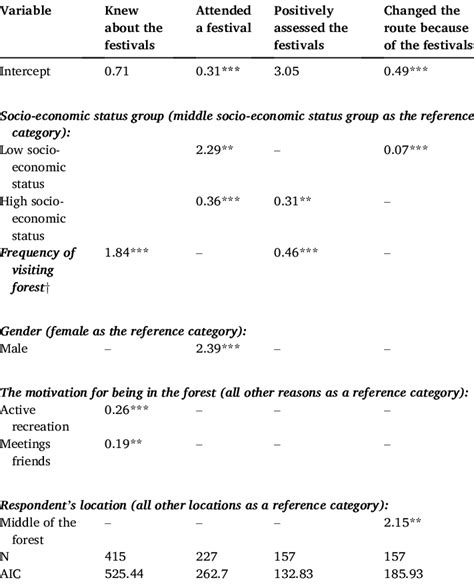 Estimated Odds Ratios From The Logistic Regression Models Download