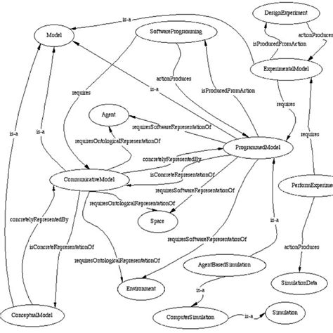 6 Multi Agent Simulation Modeling In Processing Timeline Download Scientific Diagram