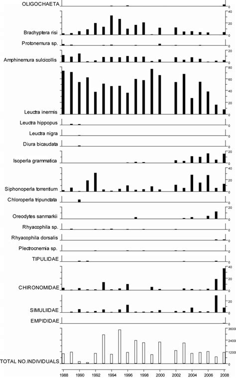 6 Macroinvertebrate Percentage Abundance Summary Afon Hafren Download Scientific Diagram