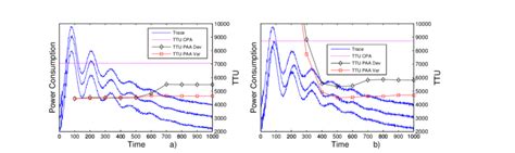 Visualization Of Results A Cpa And Paa Attacks On Raw Traces B Cpa Download Scientific