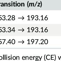 Optimized MS Parameters For Each Analyte Download Table