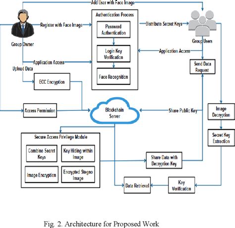 Figure 2 From An Efficient Data Sharing System With Enhanced