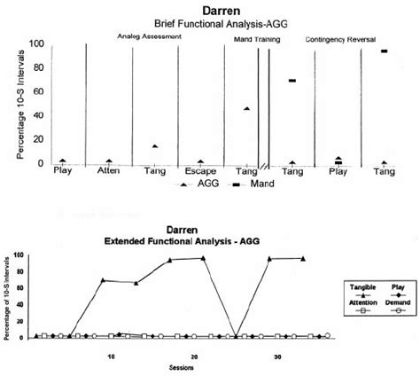 Brief And Extended Functional Analysis Results For Darren Download Scientific Diagram
