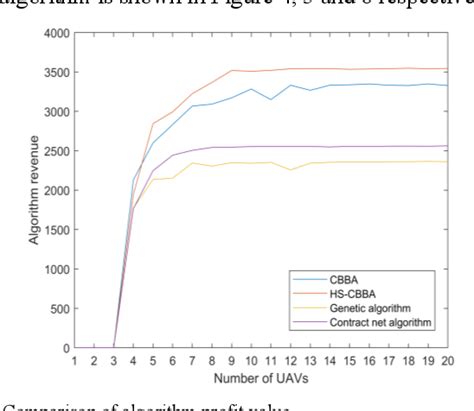 Figure 2 From Multi Time Stage Collaborative Task Assignment For Heterogeneous Uavs Using Cbba