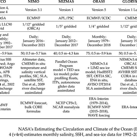 Summary Of Descriptions For The Model And Reanalysis Products Used In