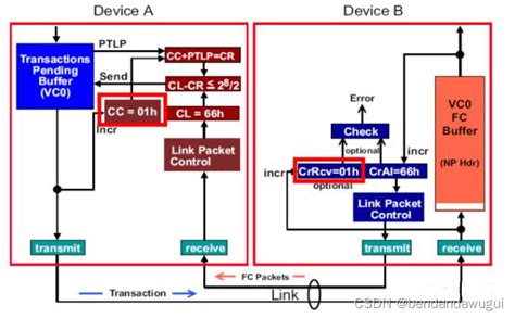 Pcie专题学习——26（flow Control的实现过程）flowcontrol Csdn Csdn博客